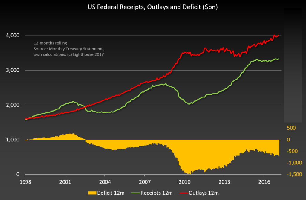Two Versions of the US Fiscal Deficit – Lighthouse Investment Management